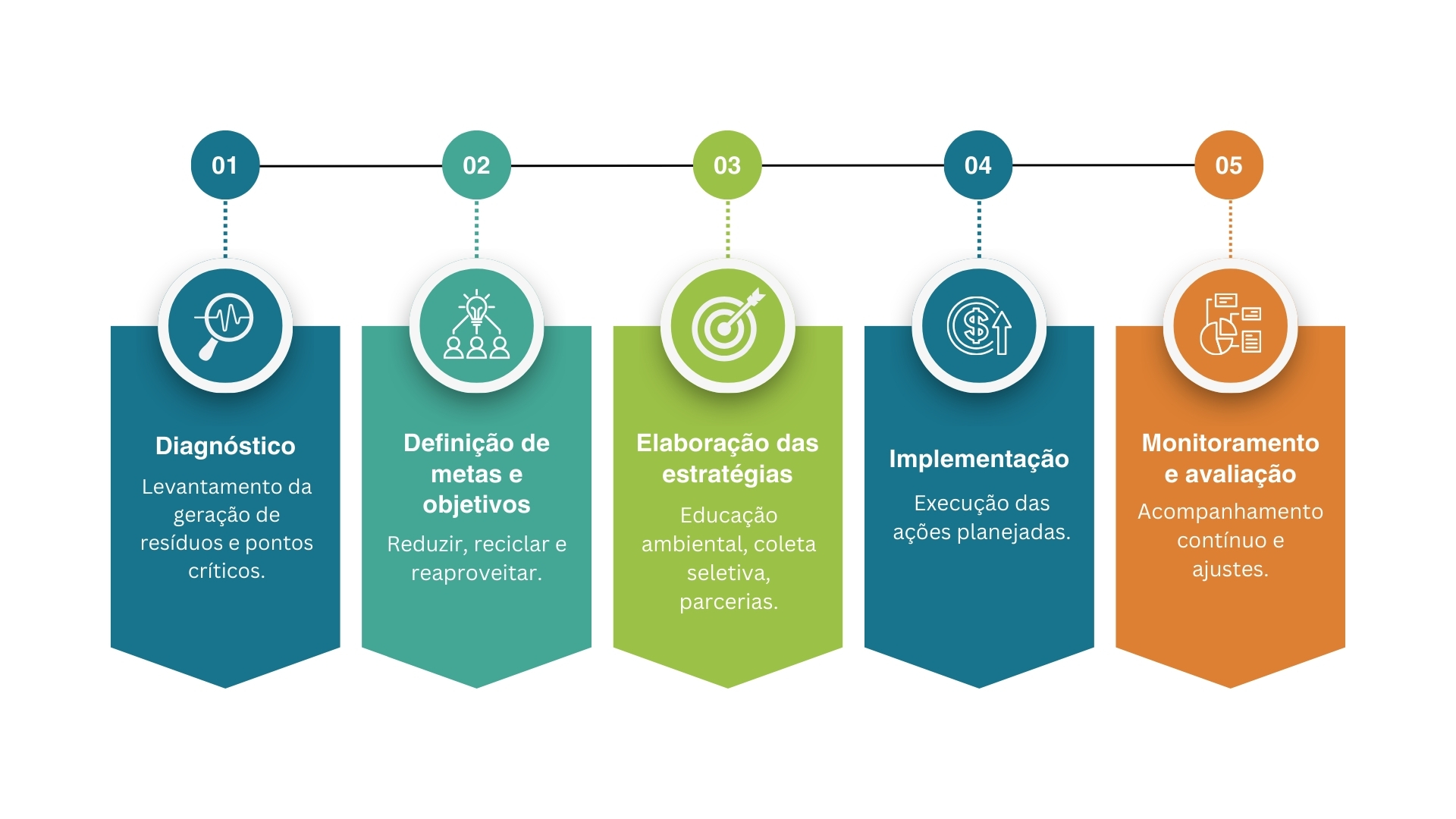 PGRS: O que é, Como Fazer um Plano de Resíduos Sólidos + Exemplos